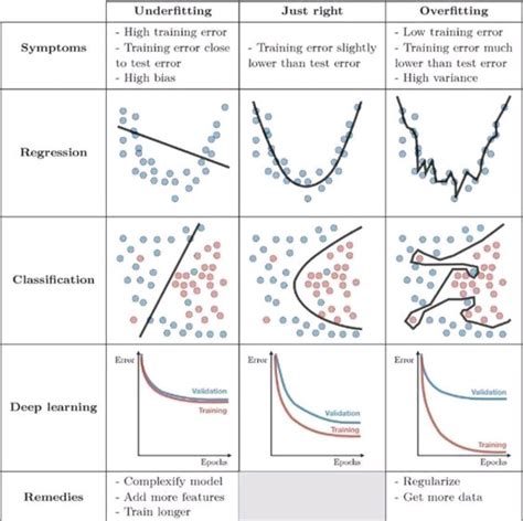 Regressionanalysis Classification Overfitting Underfitting Learning Deeplearningai