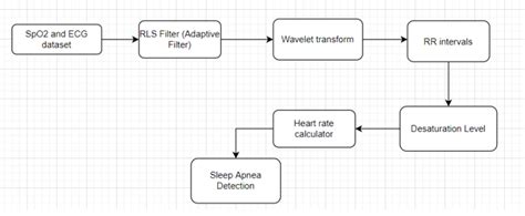 Github Prar2902 Ecg Spo2 Osa Detecting Obstructive Sleep Apnea Using Ecg And Spo2 Signals With