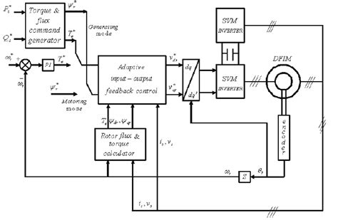 Block Diagram For Inverse Dynamic Controller The Current Con