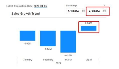 Power Bi Dynamic Date Filters Automatically Updat Microsoft