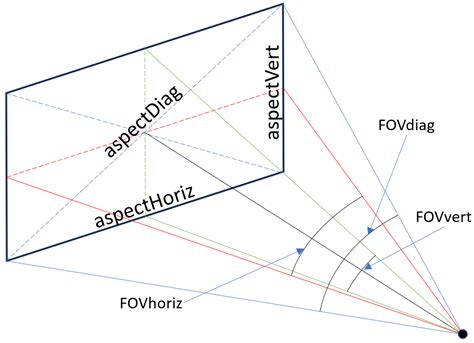 horizontal and vertical fov calculator