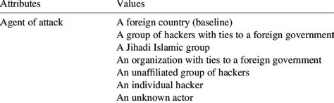 Attributes For Cyberterrorism Classification Scenarios In Conjoint