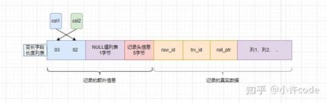 mysql innodb 行记录存储结构 知乎