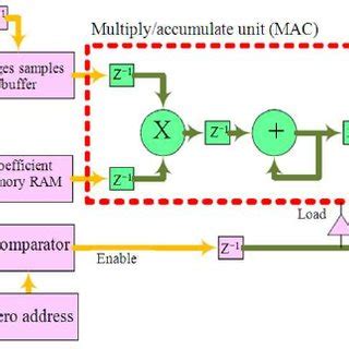 The Convolution Filter Algorithm Download Scientific Diagram