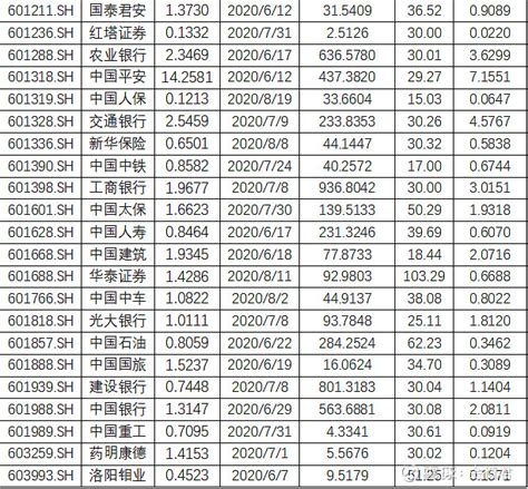 又到一年一度分红季分红对股指期货有什么影响 导 读 根据中证指数公司的编制方案在个股进行分红时指数的处理方法是任其自由回落因此