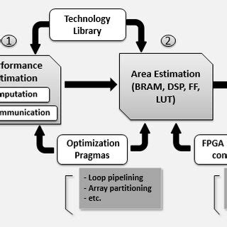 RTL Processor Architecture Download Scientific Diagram