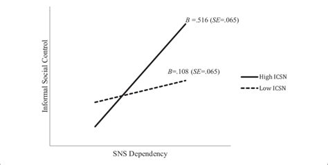 Interaction Effect Of SNS Dependency And ICSN On Informal Social Download Scientific Diagram