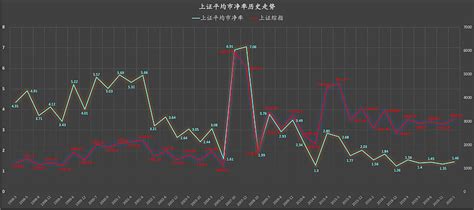上证平均市盈率、市净率： 历史走势一览 1，1998 2020年，上证平均市净率走势： 2018年12月，上证平均市净率已经跌破历史最低水平