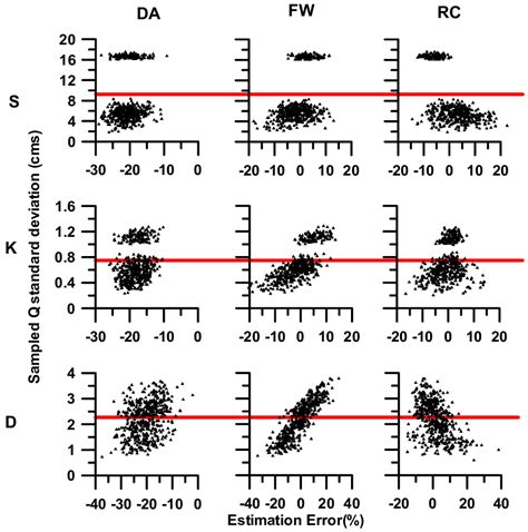 the sampled q standard deviation versus estimation errors for no 3 n