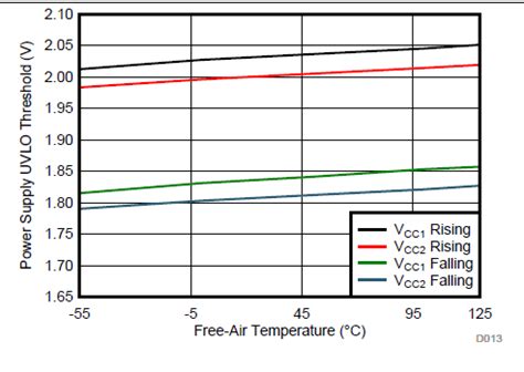 ISO Q VDDX UVLO THRESHOLD Isolation Forum Isolation TI E E Support Forums