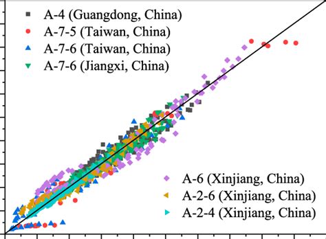 Comparison Of Predicted And Measured Resilient Modulus Values