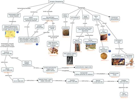 Interactive Concept Map Download Scientific Diagram