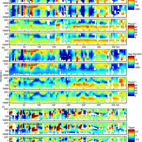 Measured And Calculated Pseudosections In A Coordinate Frame With