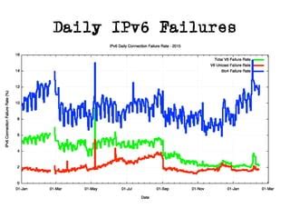 Measuring IPv6 ISP Performance PDF Internet Computing