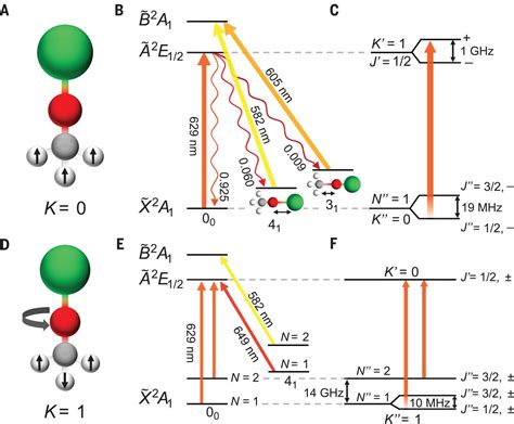 Direct Laser Cooling Of A Symmetric Top Molecule Science