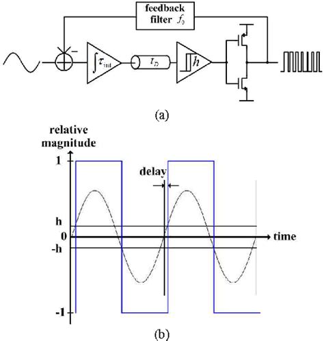 Figure 1 From Self Oscillating Class D Audio Amplifier With A Phase Shifting Filter In Feedback