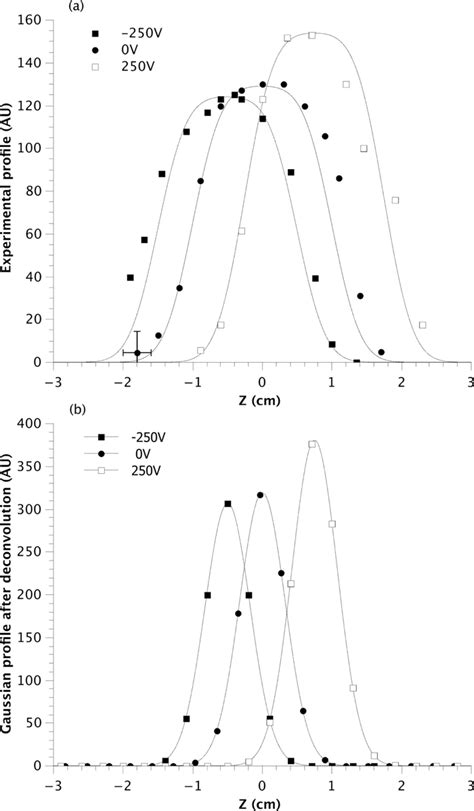 A Experimental Measurement Of The Beam Profile B Beam Profile Download Scientific Diagram