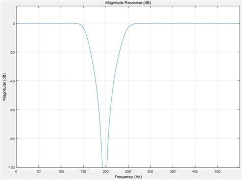 【stm32f429的dsp教程】第47章 Stm32f429的iir带阻滤波器实现（支持逐个数据的实时滤波） 硬汉嵌入式 博客园