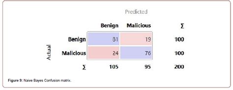 Malicious Android Applications Classification Using Machine Learning Iris Publishers