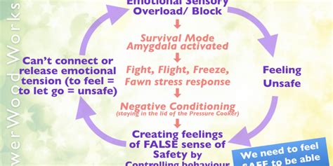 Emotional Overload Powerwood