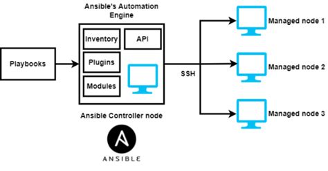 Integration Of Network Function Virtualization With The Devops Pipeline Devops Methodology