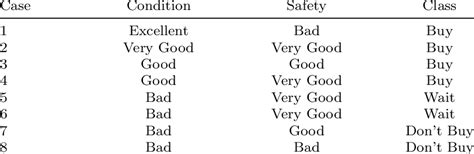 An Example Of Eight Cases With Two Attributes And A Class Download Table
