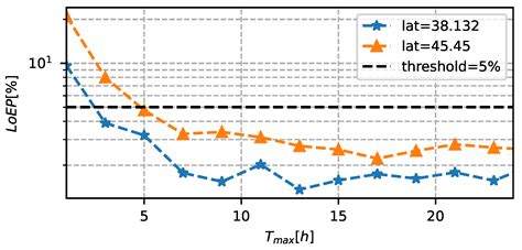 Adaptive Algorithms For Batteryless Lora Based Sensors