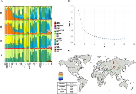 A Admixture Coefficients Plotted For Dataset Genochip Illumina