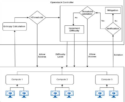 figure 1 from mitigation of ddos attacks using entropy and proof of