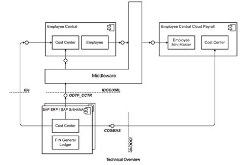 Configuring The Replication Of Cost Centers From S Sap Community