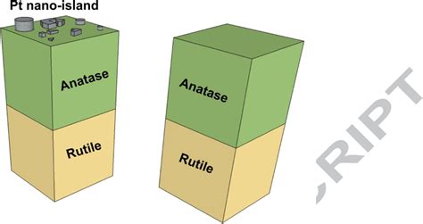 Figure 2 From Anatase Rutile Bi Phasic Titanium Dioxide Nanoparticles For Photocatalytic