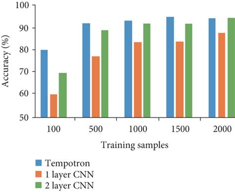 Athe Architecture Of The Convolutional Neural Network Cnn The
