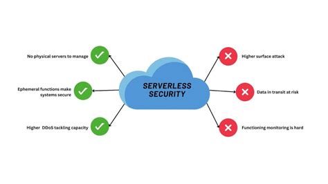 8 Serverless Security Best Practices For Any Cloud Security Boulevard