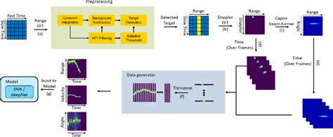Signal Processing Workflow For Generating Input To Our Model By A Download Scientific Diagram