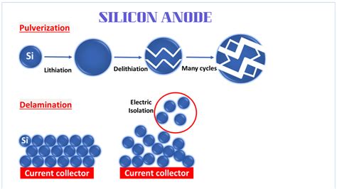 Silicon Anode Degration Issue