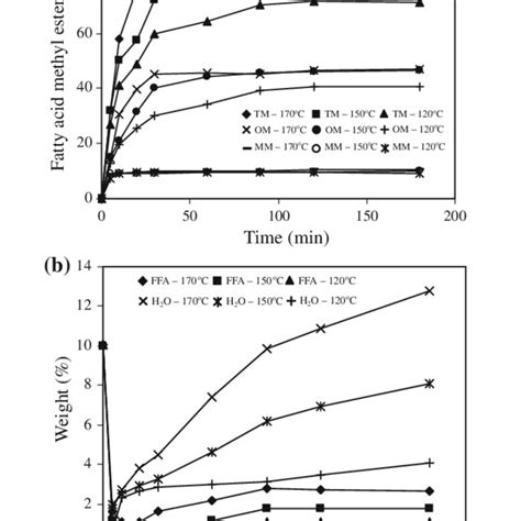 Effect Of Reaction Temperature On Reaction Rate Of Simultaneous