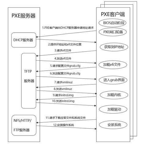 linux系统管理与编程16番外篇：pxe自动化安装部署openeuler24 03lts pxe安装openeuler csdn博客