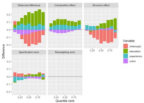 A Valuable Extension Reweighted Rif Regression Decomposition In R By Samuel J Meier Mar