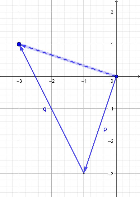 Graphing A Resultant Vector Using The Triangle Method Practice Geometry Practice Problems