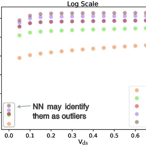 Drain Current I D In The Logarithmic Scale The Points In The Left Download Scientific Diagram