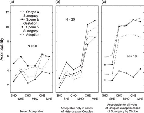Pattern Of Results For Three Of The Six Clusters Never Acceptable