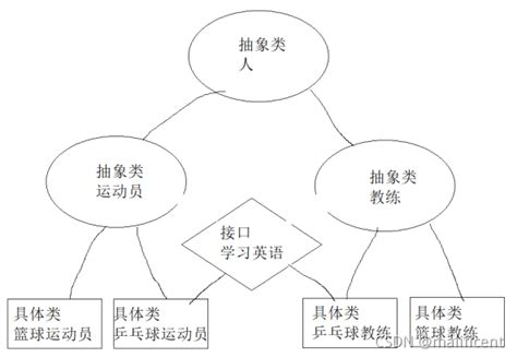 185 186 抽象类接口案例运动员和教练定义抽象类人姓名、年龄、吃饭抽象类运动员、抽象类教练 Csdn博客