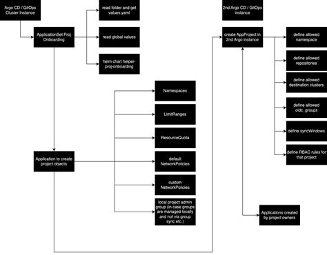 Project Onboarding Using Gitops And Helm