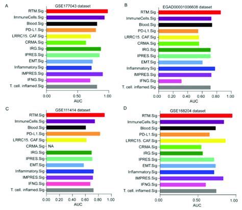 Comparing The Predictive Performance Of Rtm Sig With Previous Gene Download Scientific Diagram