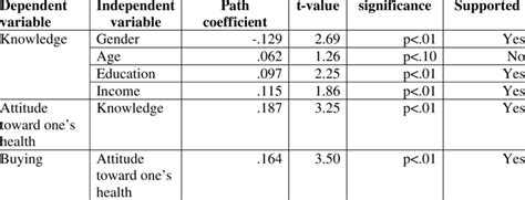 Path Coefficients And Significance Values Download Table