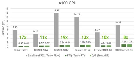 Nvidia 技术博客：使用 Nvidia Qat 工具包为 Tensorflow 和 Nvidia Tensorrt 加速量化网络 Csdn社区