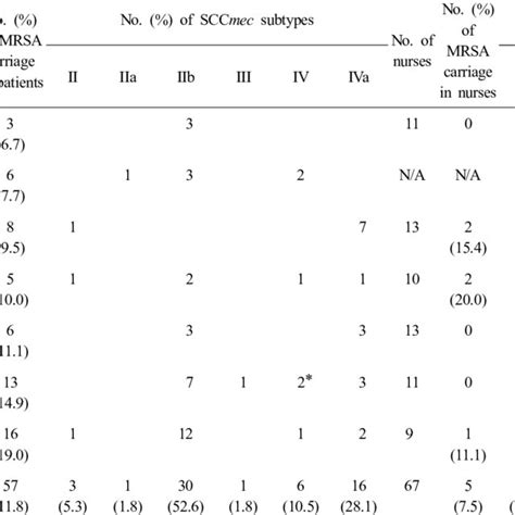 Characteristics Of Methicillin Resistant Staphylococcus Aureus Isolates Download Table