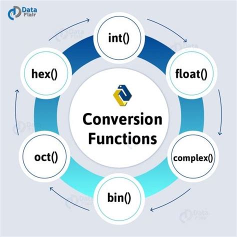 Python Numeric Data Types Int Float Complex Dataflair