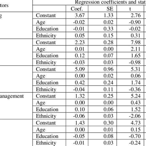Multivariate Regression Analysis Across Effects Of Demographic Profiles Download Scientific