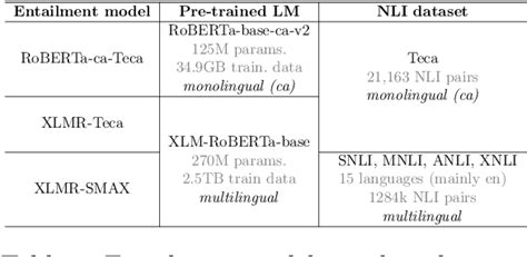 Table 1 From Entailment Based Task Transfer For Catalan Text